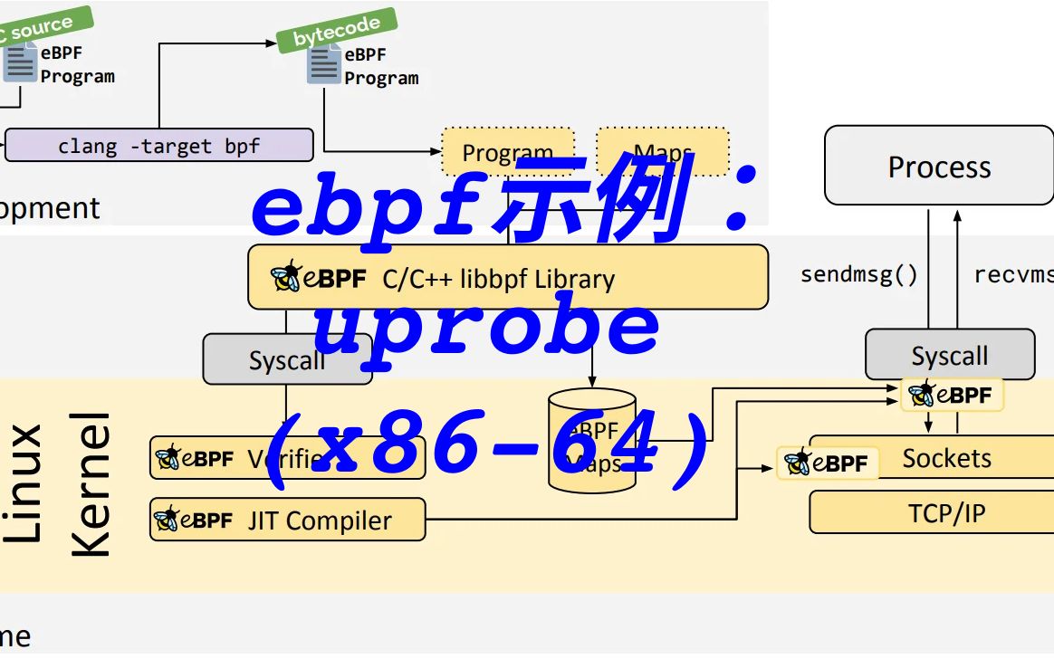 eBPF示例：x86-64平台上的uprobe - 视频下载 Video Downloader
