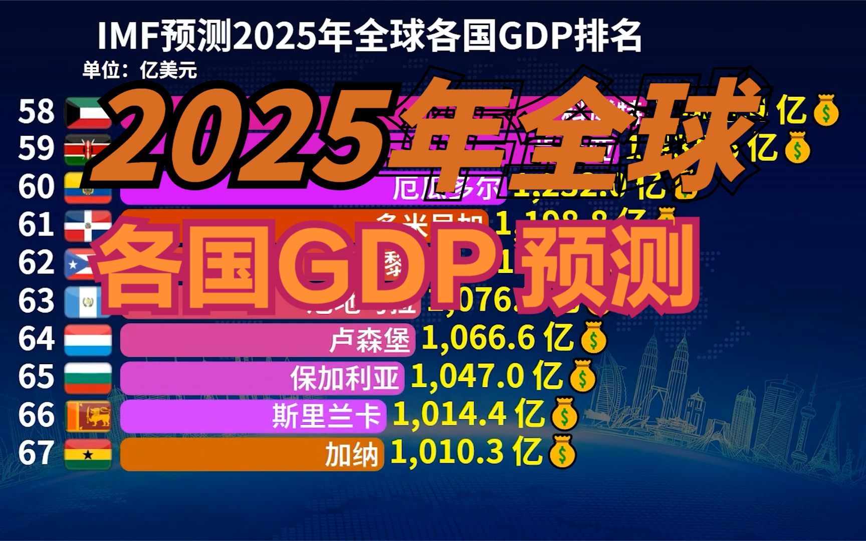 2025年全球各国GDP排名预测，美国破28万亿美元，韩国跌出前十_哔哩哔哩_bilibili