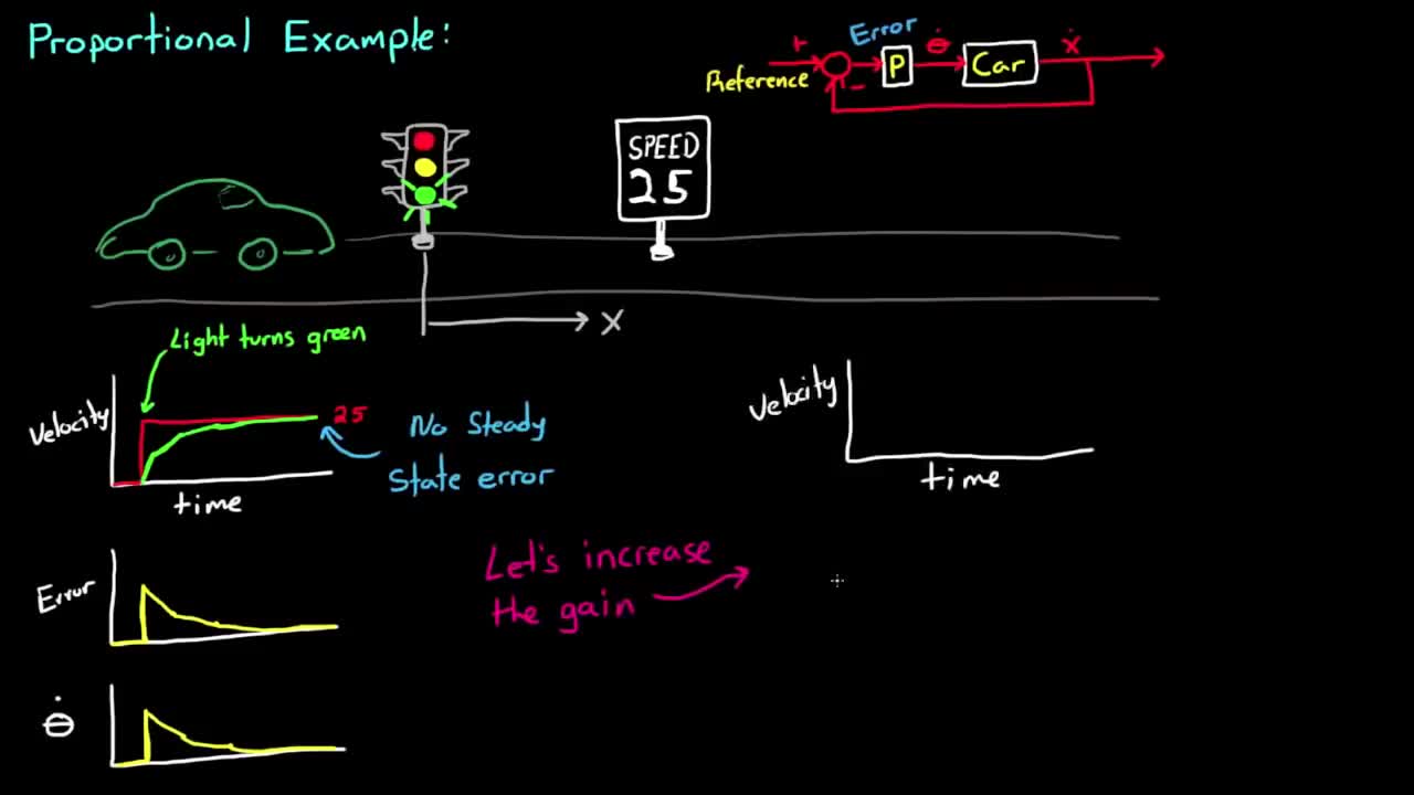 Simple Examples of PID Control-PID控制的简单示例_哔哩哔哩 (゜-゜)つロ 干杯~-bilibili