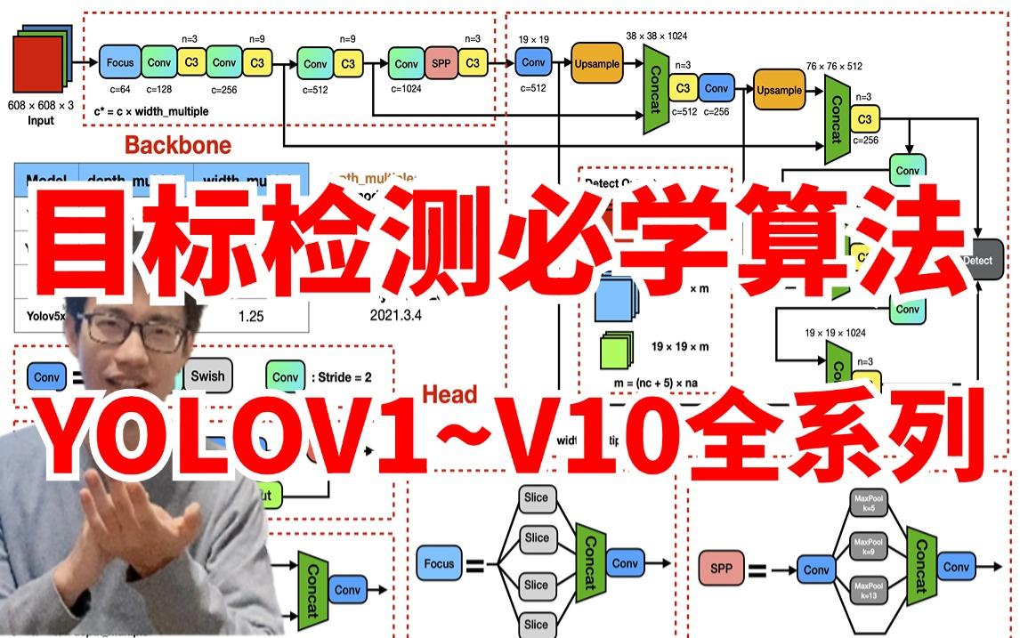 目标检测领域必须掌握的算法：YOLOV1~V10目标检测算法原理详解+源码复现教 - 哔哩哔哩