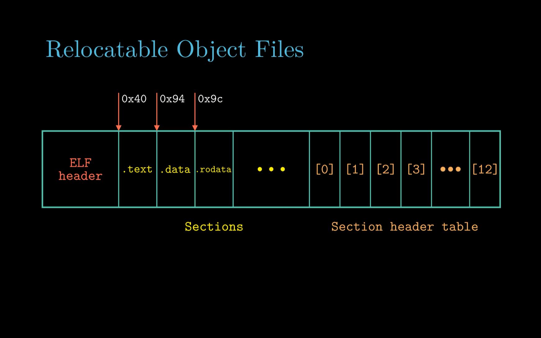 【CSAPP-深入理解计算机系统】7-2. 可重定位目标文件_哔哩哔哩_bilibili