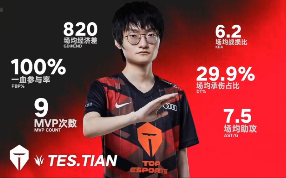 S12LPL夏季赛常规赛MVP赛前颁奖——恭喜TES.Tian当选最有价值选手！_哔哩哔哩bilibili_英雄联盟