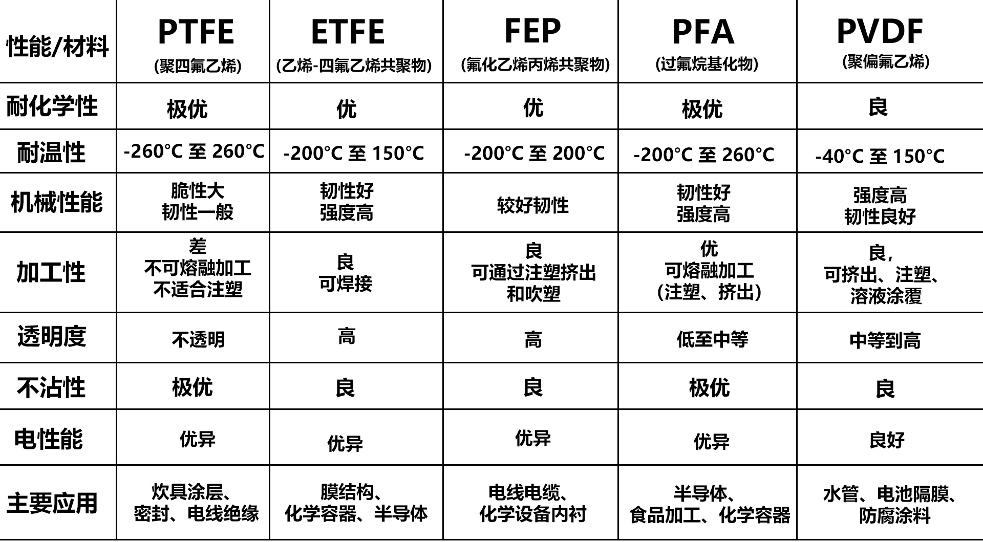 一文读懂PTFE、ETFE、FEP、PFA、PVDF有什么区别? - 哔哩哔哩